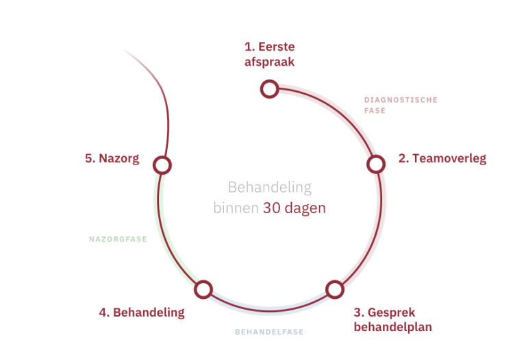 Behandelfase - Hoofdhalskanker.info